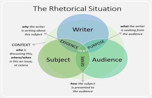 5.1 The Rhetorical Situation – Write Like An Eagle